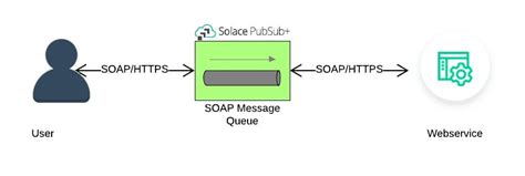 Setting Up A Rest Delivery Point For Soap Endpoints Dev Community
