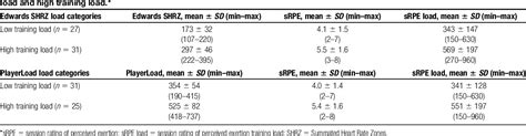 Table 2 From Validity Of Session Rating Of Perceived Exertion For Measuring Training Load In