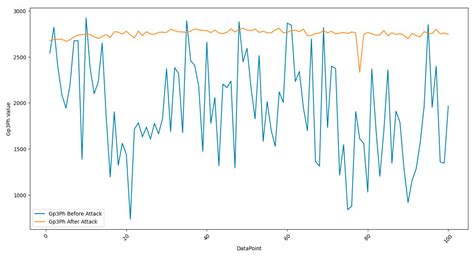 detecting false data injection attacks using machine learning based