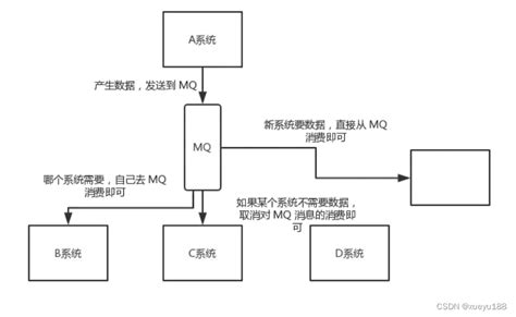 消息队列初步学习消息队列学习 Csdn博客