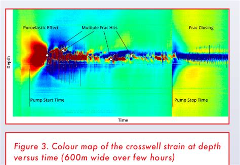 Figure 3 From High Resolution Distributed Acoustic Sensor Using Engineered Fiber For Hydraulic