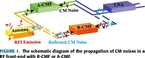 Figure 1 From A Bidirectional Absorptive Common Mode Filter Based On