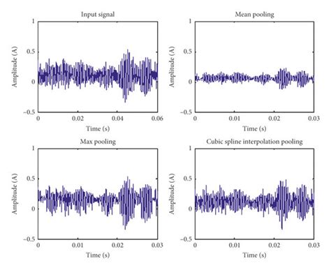 Pooling Results Of Bearing Status Signals A Normal State B Download Scientific Diagram