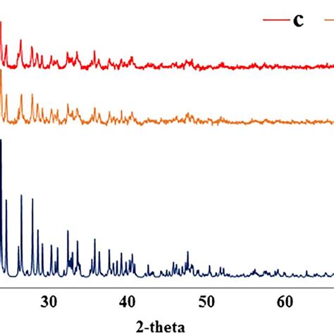 X‐ray Powder Diffraction Xrd Patterns A Simulated Pattern Based On
