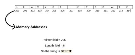 String Data Structure And Its Operations In C