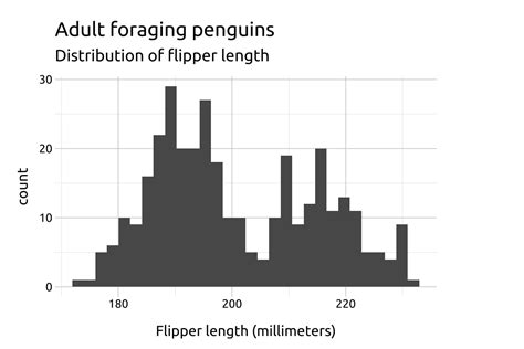 Ggplot Field Manual Histograms