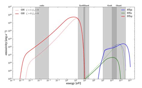 Non Thermal Spectra From Electrons Synchrotron In Red And Inverse Download Scientific Diagram