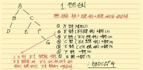 백준 1991 트리 순회c