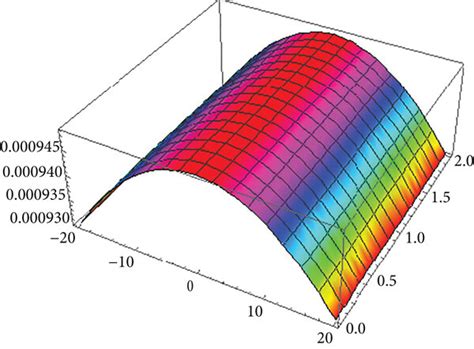 3d Surface Obtained By Exact Solution For Fractional Modified Kawahara