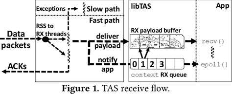 Tcp Acceleration Semantic Scholar