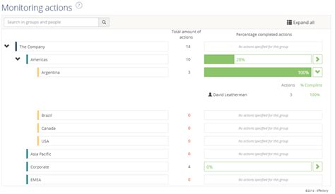 acting on the results of the employee survey monitoring actions