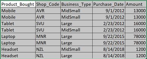 Sql Removing The Duplicates From The Table In The Snowflake Database