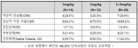 에이비엘바이오 Asco서 Abl503 1상 중간결과 발표 팜스탁