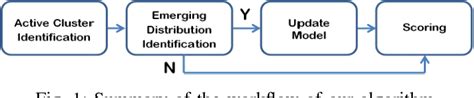 Figure 1 From An Efficient Method For Anomaly Detection In Non Stationary Data Streams