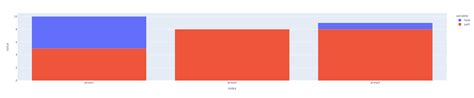 Python Plotly Bar Plot Overlay Colors Getting Mixed Stack Overflow