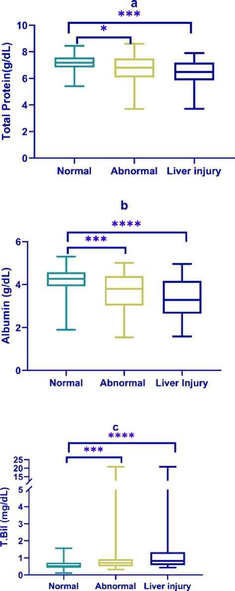 Figure Showing The Levels Of A Total Protein B Albumin And C Download Scientific Diagram