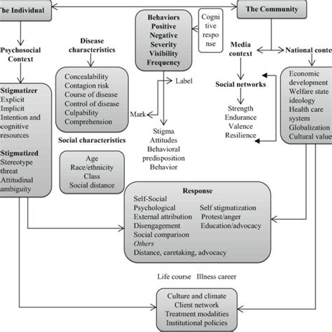 2 Conceptual Framework Of Health Related Stigma As Described By Women