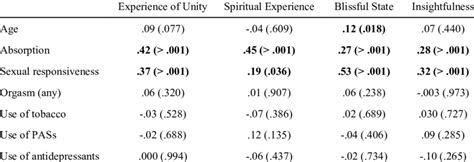 Linear Regression In The Male Subgroup N 127 Download Scientific