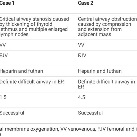 Details Of Early Ecmo Initiation Download Scientific Diagram