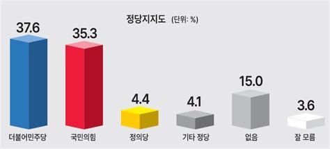 김포시 여론조사 Dogdripnet 개드립