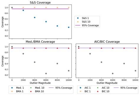 Testing Empirical Coverage Of Predictive Value Download Scientific Diagram