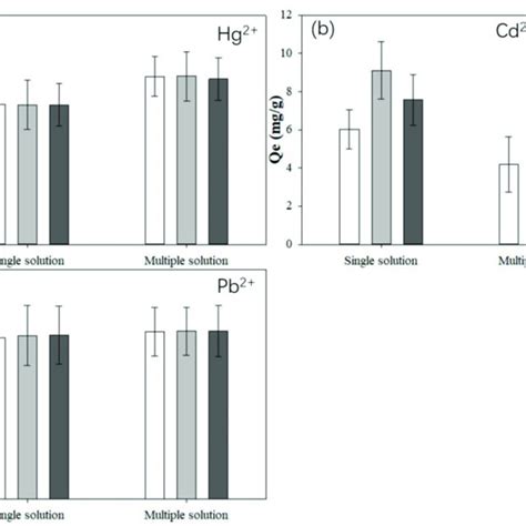 Adsorption Capacities For A Hg 2 B Cd 2 And C Pb 2 Of