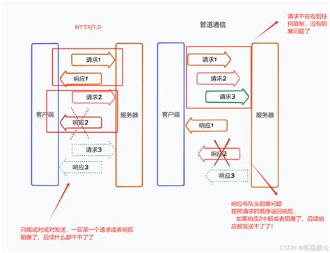 秋招突击——知识复习——2、3的改良 Csdn博客