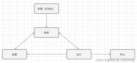 C 并发编程指南（5）线程状态及切换c 线程切换 Csdn博客