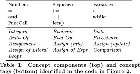Table 1 From The Compound Nature Of Novice Programming Assessments