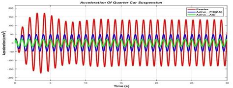 Efficiency Of Pid Controller Based On Genetic Algorithm For Controlling