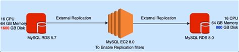 How To Upgrade From Mysql Rds 57 To 80 Genexdbs