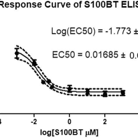 Doseresponse Curve Of Three Independent Elisa Experiments The
