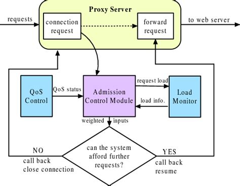 Admission Control Process Download Scientific Diagram