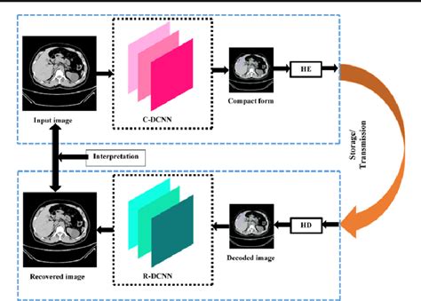 Figure 1 From A Novel Compression Methodology For Medical Images Using