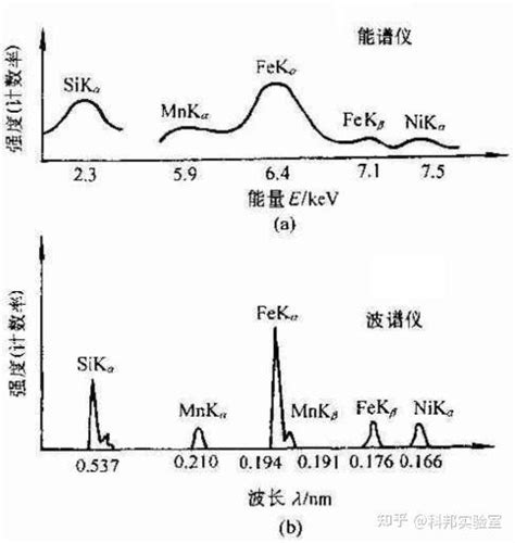 能谱仪（eds）与波谱仪（wds）的比较 知乎