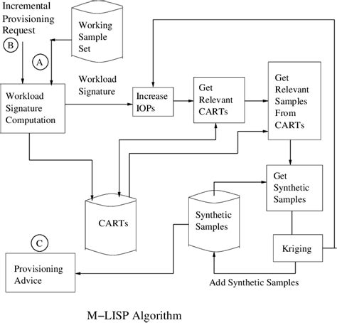 Different Blocks Of M Lisp Core Download Scientific Diagram