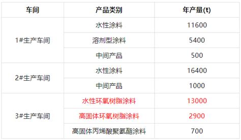 投资3个亿！年产5万吨涂料项目进度公示！安徽省水性树脂
