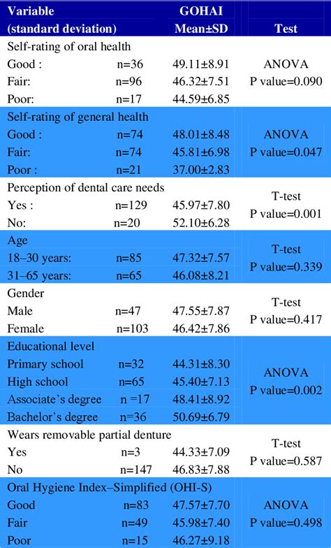 Table 1 From Reliability And Validity Of The Persian Version Of The General Oral Health