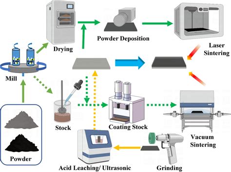 Schematic Diagram Of Vacuum Cladding And Laser Cladding Composite