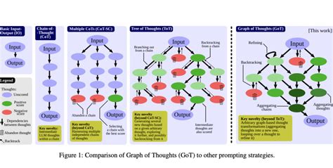 Researchers From Eth Zurich Introduce Got Graph Of Thoughts A Machine Learning Framework That