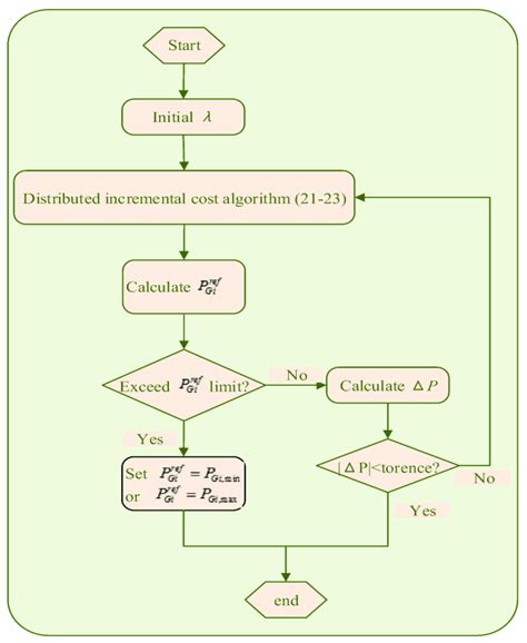 The Calculation Process Of The Optimal Incremental Cost With Power