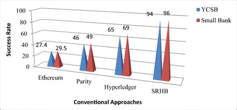 Success Rate For Ycsb And Small Bank Dataset Download Scientific Diagram