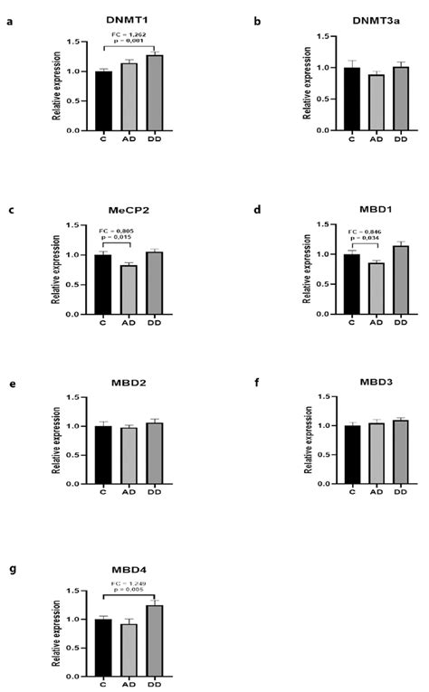 Relative Mrna Expression Of A Dnmt1 Gene In Persons With Alcohol Ad
