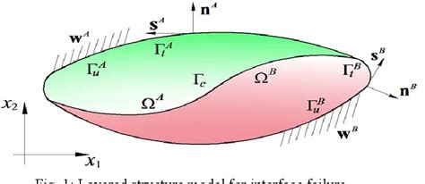 Figure 1 From An Energetic Approach For Interface Delamination Problem In Sliding Mode With