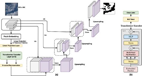 Figure 1 From Towards Automatic Transformer Based Cloud Classification And Segmentation