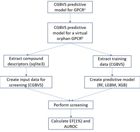 Application Of Different Machine Learning Approaches To Ligand