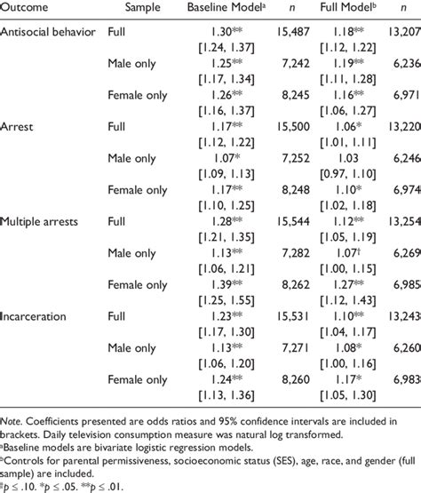 Logistic Regression Predicting Antisocial Behavior Arrest Multiple