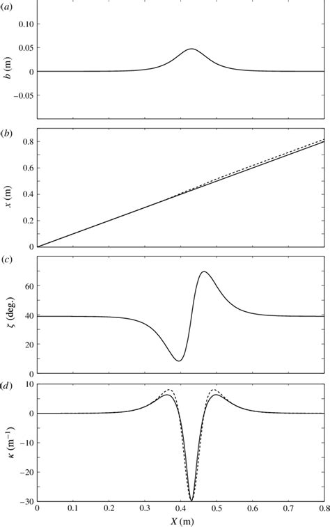 Plots Of A The Topography B The Curvilinear Coordinate X Dashed Download Scientific