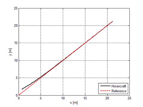 Rectilinear Reference Trajectory And Hovercraft In The Xy Plane