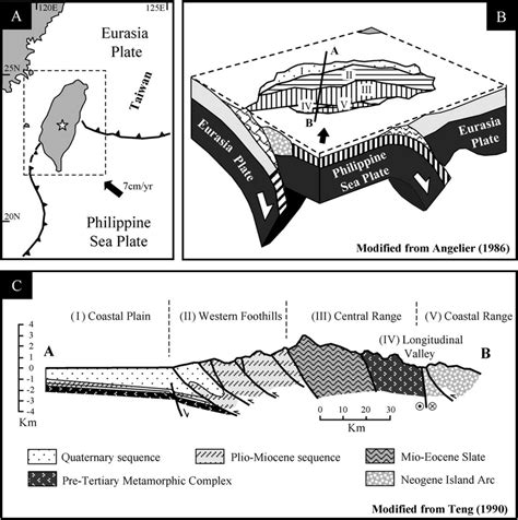 A The Tectonic Setting Of Taiwan And The Epicenter Of The 1999
